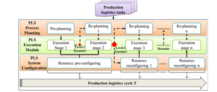 智能云制造下基于物联网的实时生产物流同步系统 | 戚大亮