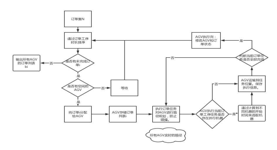 柔性作业车间生产-物流协同调度模型 | 戚大亮