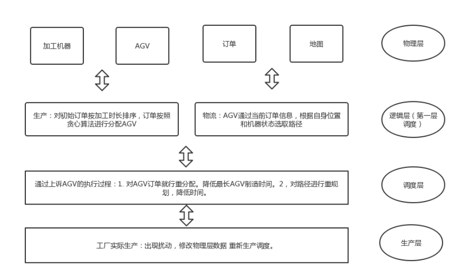 柔性作业车间生产-物流协同调度模型 | 戚大亮
